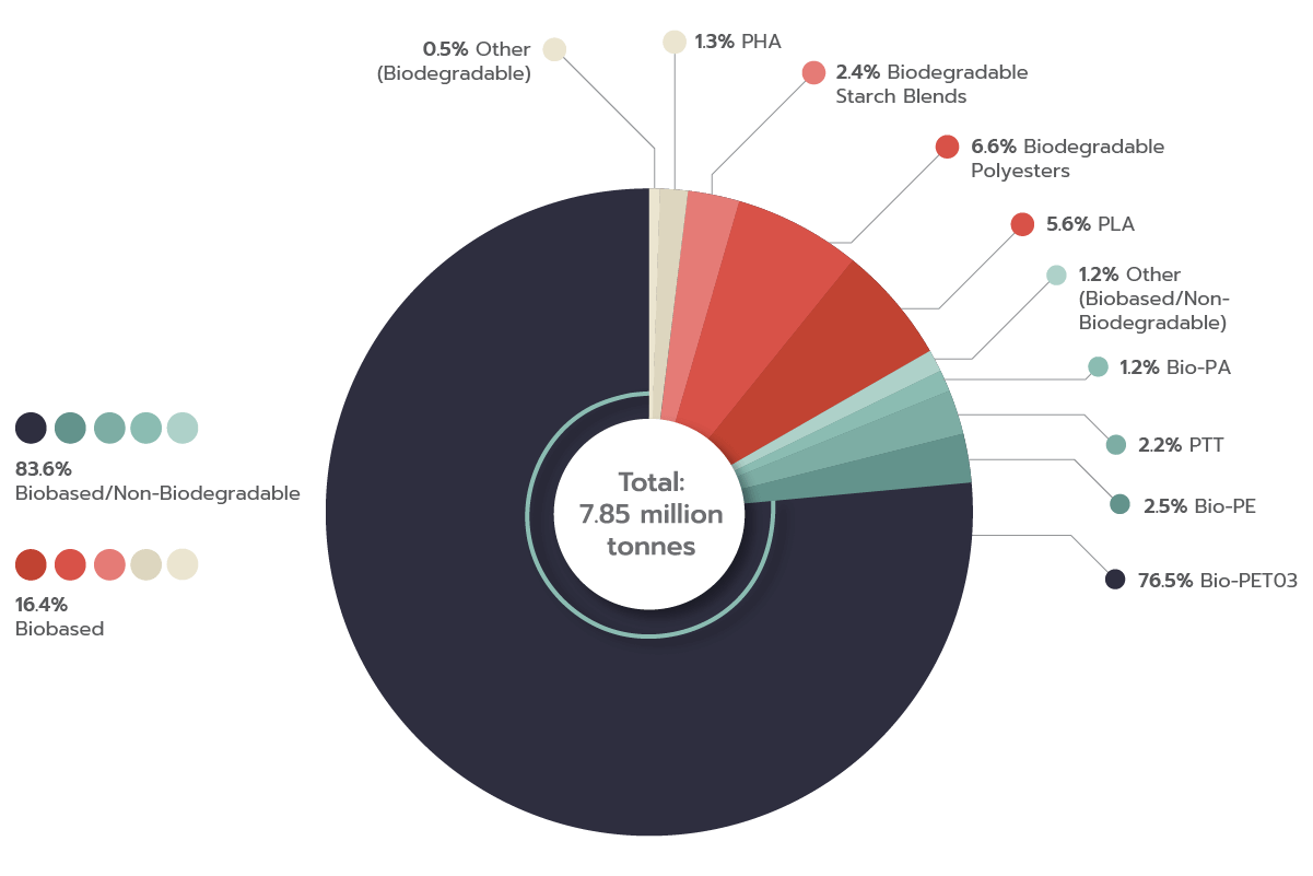 Bioplastic Resin | PTT Global Public Company Limited